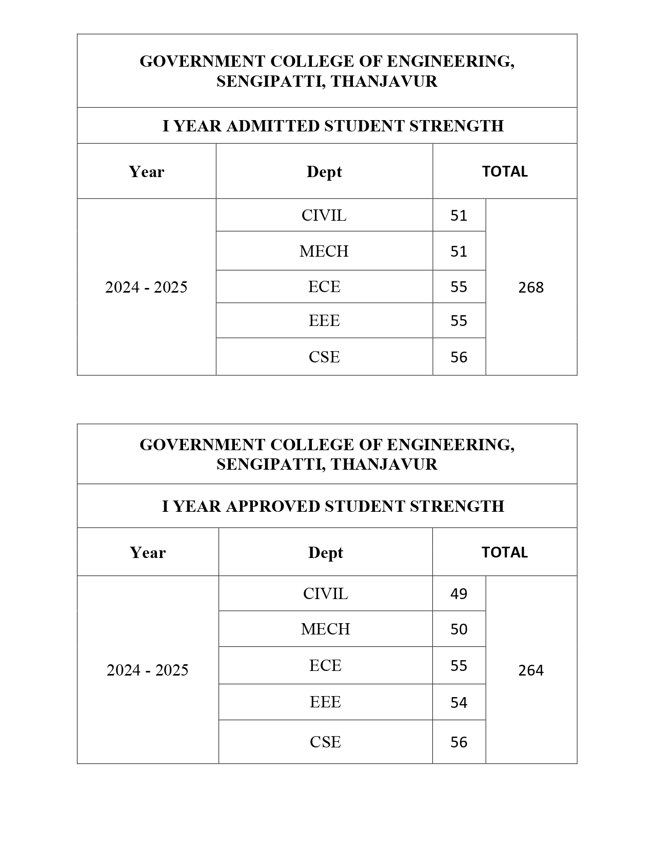2024-2025 | Government College of Engineering Thanjavur